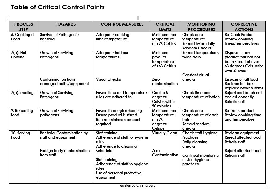 Critical Control Points | Skippers of Euxton